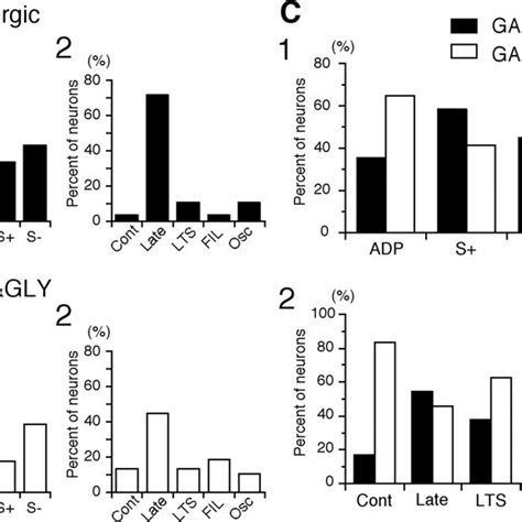 Distribution Of Phn Neurons As Classified By Ahp Profile And Firing