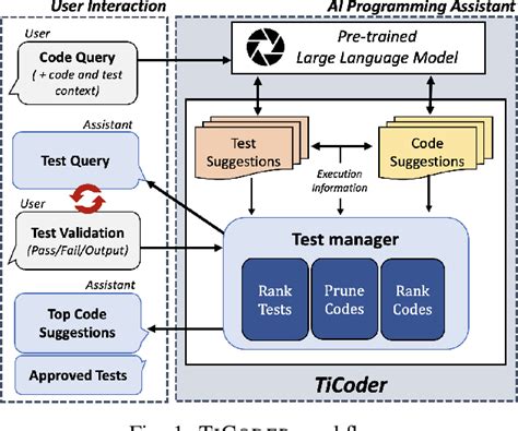 Figure 1 From Llm Based Test Driven Interactive Code Generation User