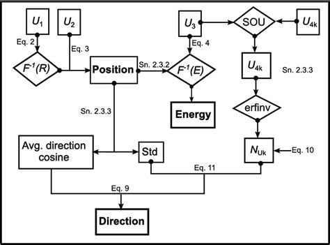 the figure summarizes the process of creating photons in the source