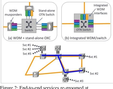 Figure 3 From Comparing Optical And Otn Switching Architectures In Next