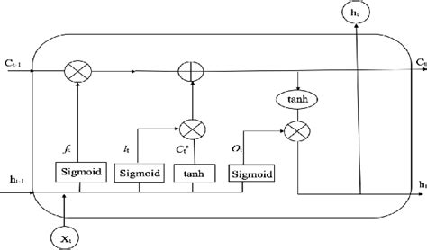 Figure 1 From Sequence To Sequence Learning Using Deep Learning For
