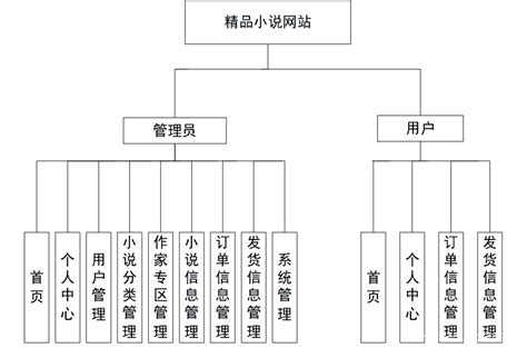 计算机毕业设计之精品小说网站的设计与实现 毕业设计小说网站 csdn博客