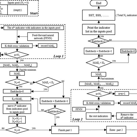 the procedure of the stepwise ffnn algorithm the flowchart follows an