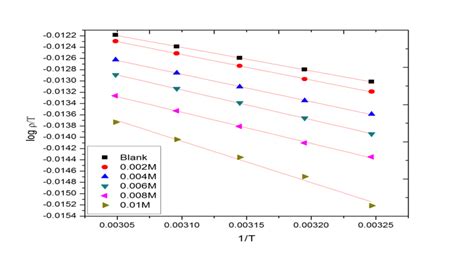 the relation between log ρ t vs 1 t for mild steel at different