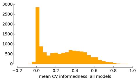 Histogram Of The Mean Cross Validation Model Performance For Nose