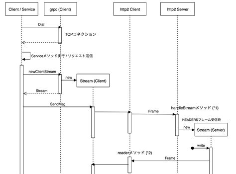 Grpcから見た2 Go Qiita