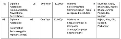 Aai Recruitment 2021 Apprenticeship Graduate And Diploma Latest