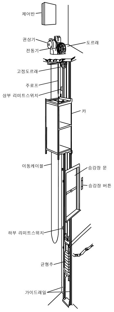 엘레베이터의 구조 그림 네이버 블로그
