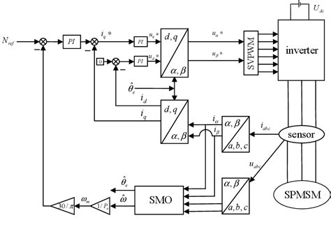 Figure 1 From Sensorless Control Strategy Of A Permanent Magnet Synchronous Motor Based On An