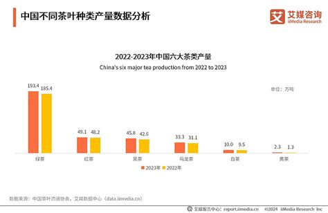 艾媒咨询2024 2025年中国茶叶产业发展及消费者洞察行业报告 核心观点 市场规模中国茶叶产量不断增加市场规模持续扩张 iiMedia