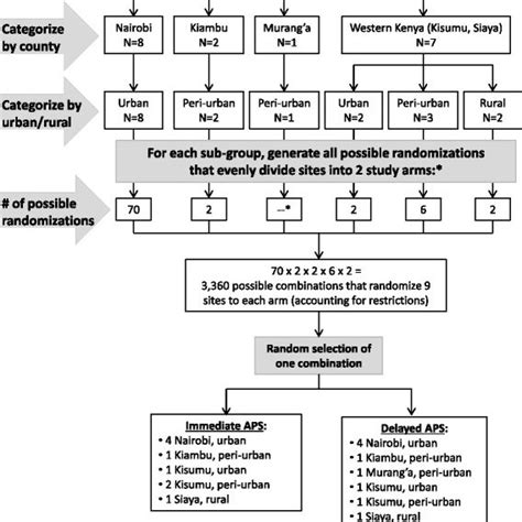 Restricted Cluster Randomization Of Sites In Aps Study To Ensure
