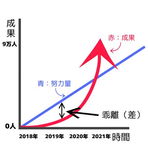 「成功曲線」を知ると一気に”継続”が楽になる理由【続けるテクニック】 メル神学園