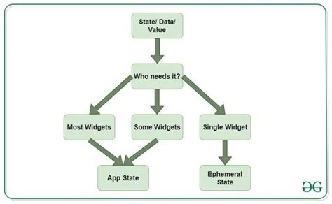 Fahad Aziz Khan On Linkedin Flutter Statemanagement Technology Ai