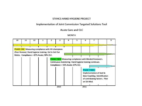 Va Hand Hygiene Improvement Project Improving Hand Hygiene