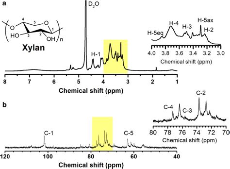 ¹h Nmr A And ¹³c Nmr B Spectra Of Water Soluble Wheat Straw Xylan Download Scientific