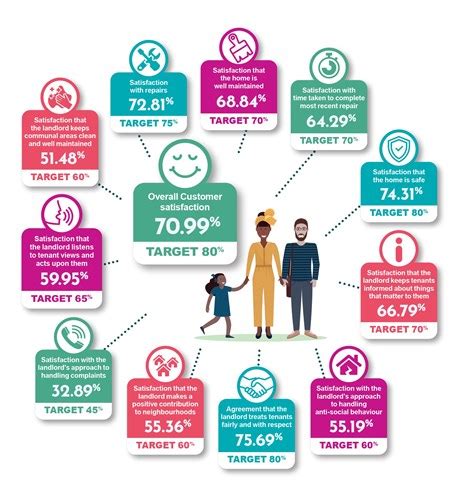 Tenant Satisfaction Measures Plus Dane Housing