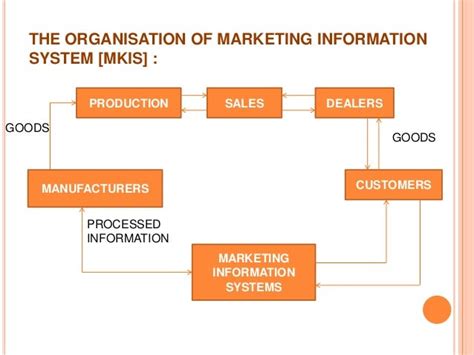 Marketing Information Systems And Marketing Research