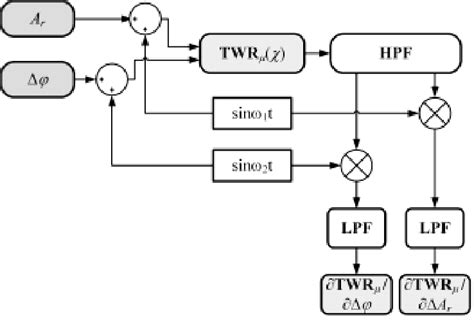 Extremum Seeking Approximation For Partial Derivatives Of The Twr With