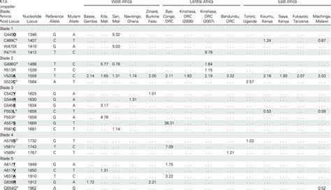 P Falciparum K13 Propeller Polymorphisms Observed In 14 Sub Saharan