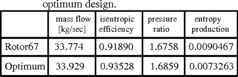 Table 1 From Transonic Axial Flow Blade Shape Optimization Using