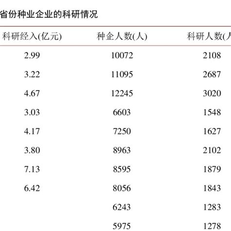 The Scientific Research Situation Of Seed Industry Enterprises In Major