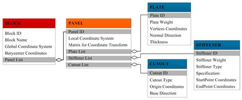 Subassembly Partition Of Hull Block Based On Two Dimensional Pso Algorithm