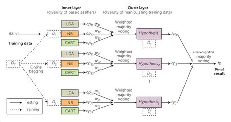Figure 1 From A Mapreduce Based Ensemble Learning Method With Multiple