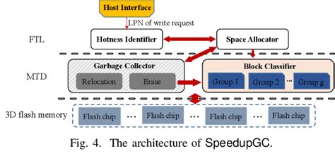 figure 1 from accelerating sub block erase in 3d nand flash memory
