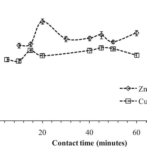 Effect Of Ph On Biosorption Of Cu And Zn Ions At Other Constant