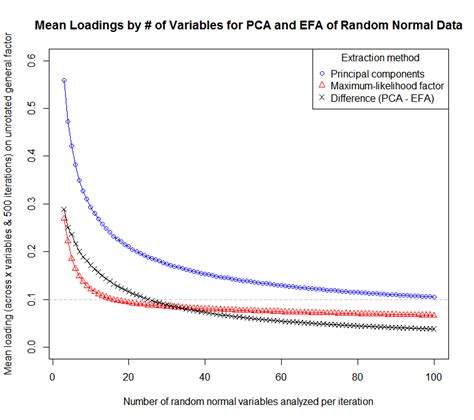 pca what are the differences between factor analysis and principal