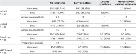 Cvemp Ovemp Caloric Tests And Vhit Results And Their Correlation