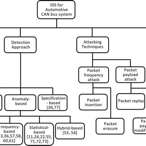 Pdf Intrusion Detection System For Automotive Controller Area Network Can Bus System A Review