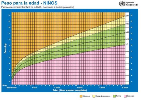 Tabla De Peso Para Niños De 0 A 5 Años Cuidado Infantil