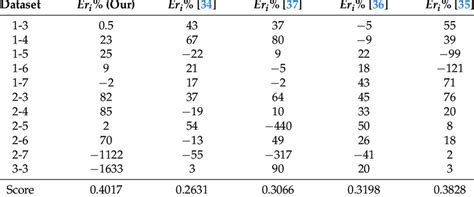 Rul Prediction Results Of The Proposed Method Download Scientific Diagram