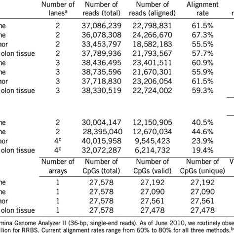 Summary Of Dna Methylation Mapping Experiments Download Table