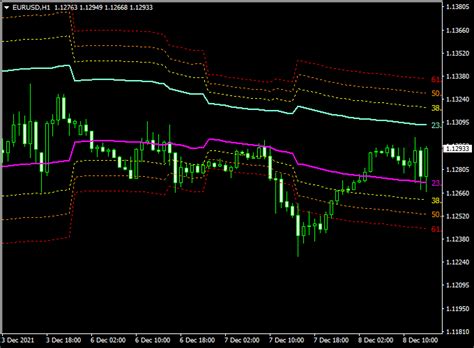 Channels Fibonacci MTF Forex Indicator MT