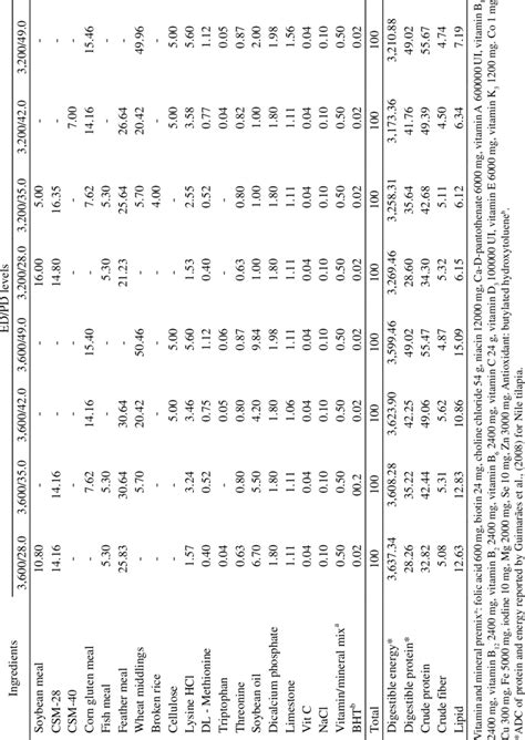 Composition And Proximate Analysis Of Experimental Diets Download Table