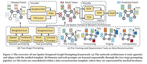 cikm 2024 时空数据 spatial temporal 论文总结 知乎