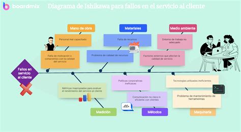 10 Ejemplos De Diagrama De Ishikawa Casos Efectivos Empleado