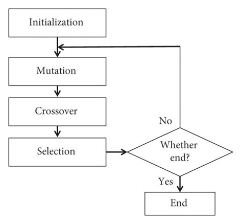 The Flowchart Of Standard Differential Evolution Download Scientific