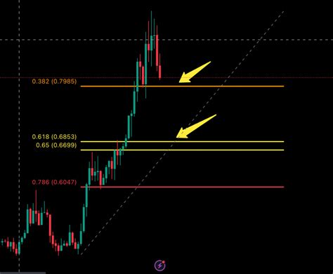 How To Use Fibonacci Retracement Tool Correctly