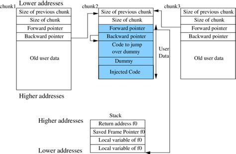 Overwriting The Return Address Using A Double Free Download