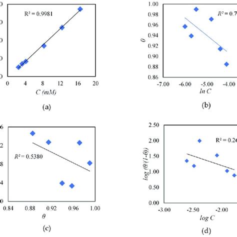 Adsorption Isotherm Plots Of Cysteine−inhibited System A Langm