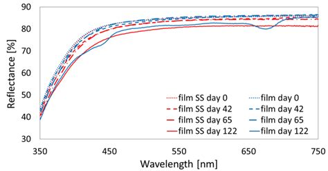 Diffuse Reflectance Spectra Of Functionalized Glass Labelled As