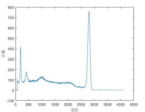 （文献复现01）基于形态学变换的核素能谱寻峰算法 灰信网（软件开发博客聚合）