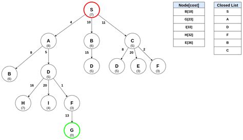 AI Search Algorithms A Search Codecademy