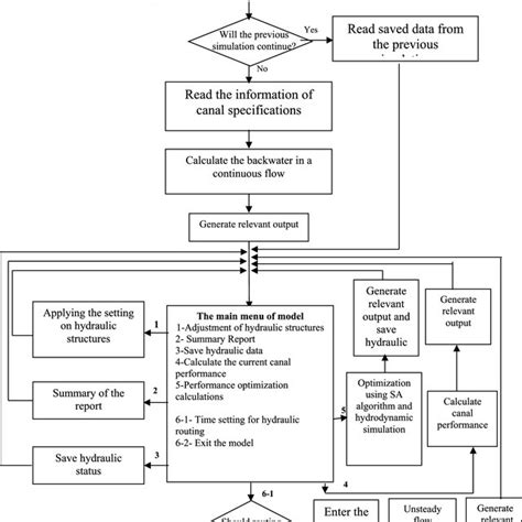 The Flowchart Of Sa In The Icssdom Download Scientific Diagram