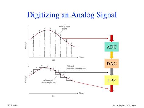 Ppt Analog To Digital And Digital To Analog Conversion Powerpoint