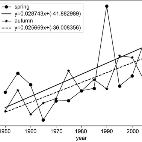 The Interannual Variation Of Sm In Spring And Autumn In The Northwest