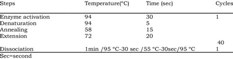 Thermal Profile Of Muc 4 And Gapdh Gene Expression Download